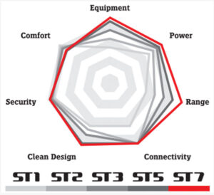 ST7 – Stromer Bike Exclusiv-Partner
